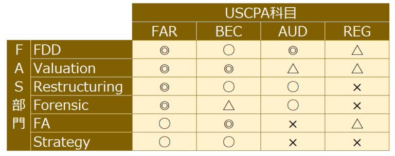 USCPAキャリア：FASサービスラインと科目別親和性 | M&Aコンサルのワークライフメモ